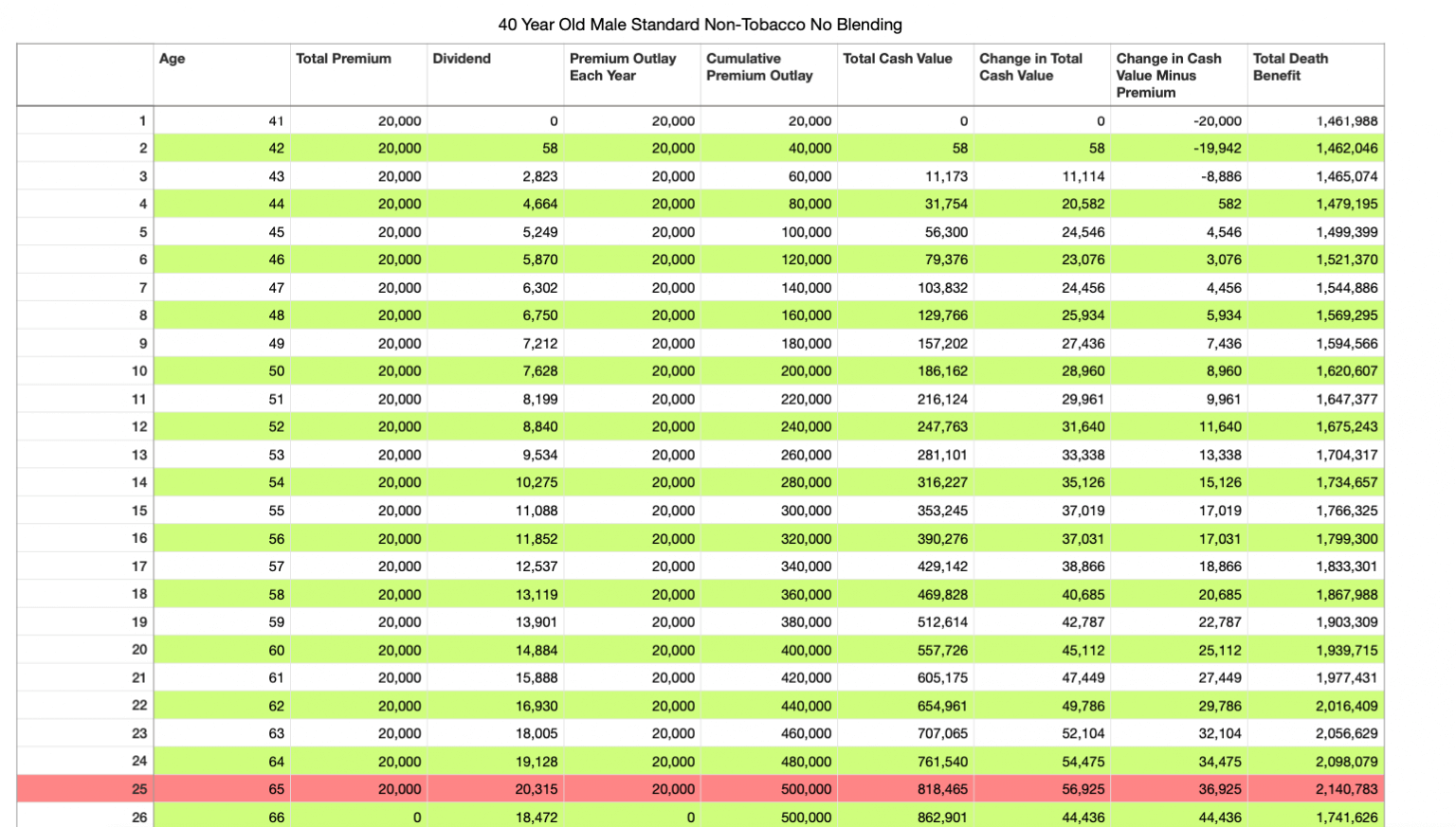 How Long Does It Take For Whole Life Insurance To Build Cash Value ...